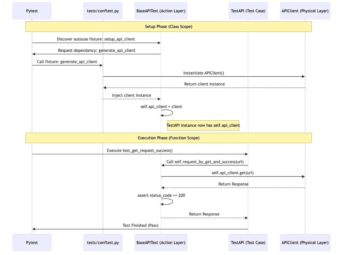 Declarative Action Architecture: A Scalable Pattern for E2E Automation ...
