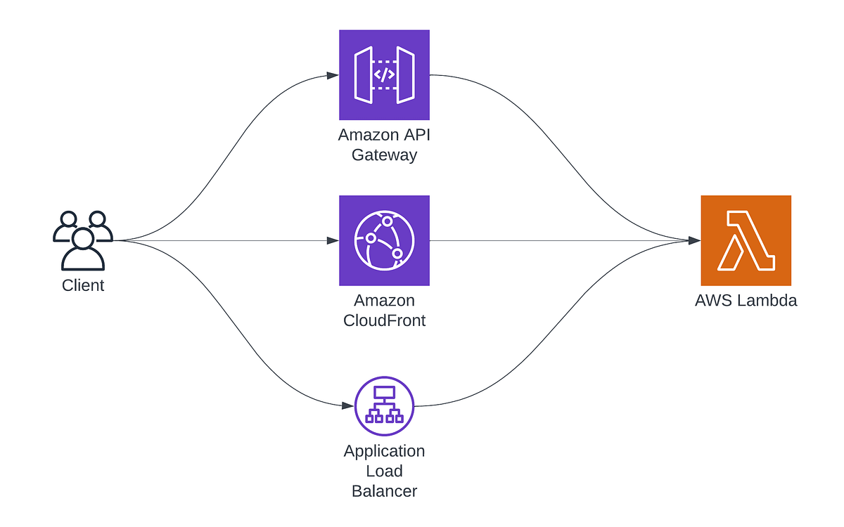 Trying to use AWS Lambda as an API? Here’s what you need to know | by Jagannath Saragadam | Medium