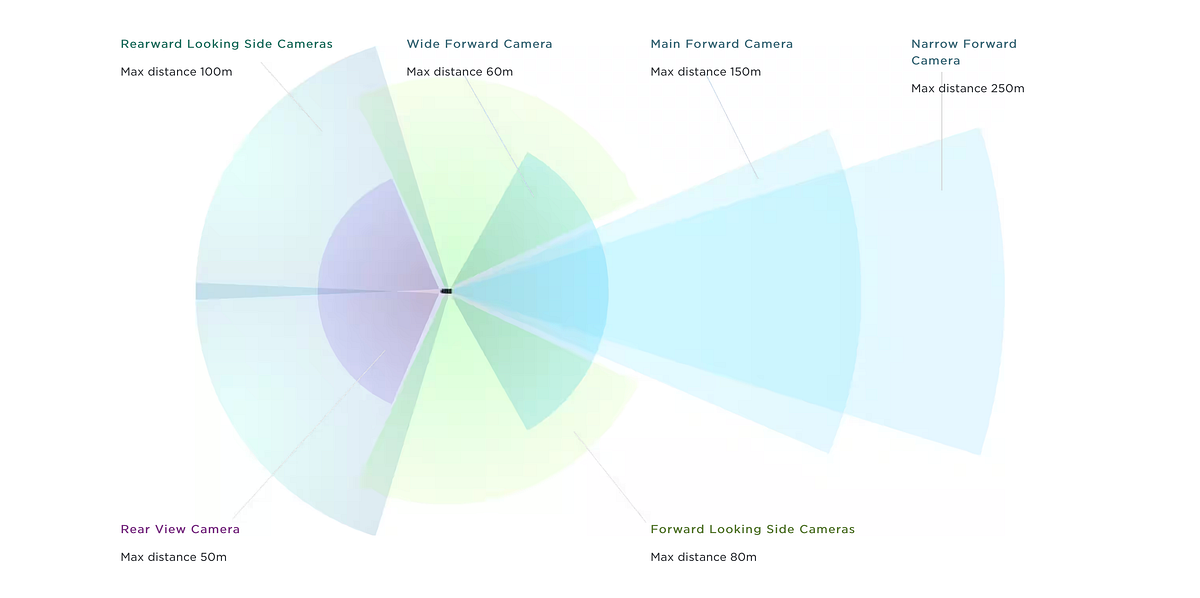 Tesla Vision Could Still Need Radar: What Happens Now? | by ...