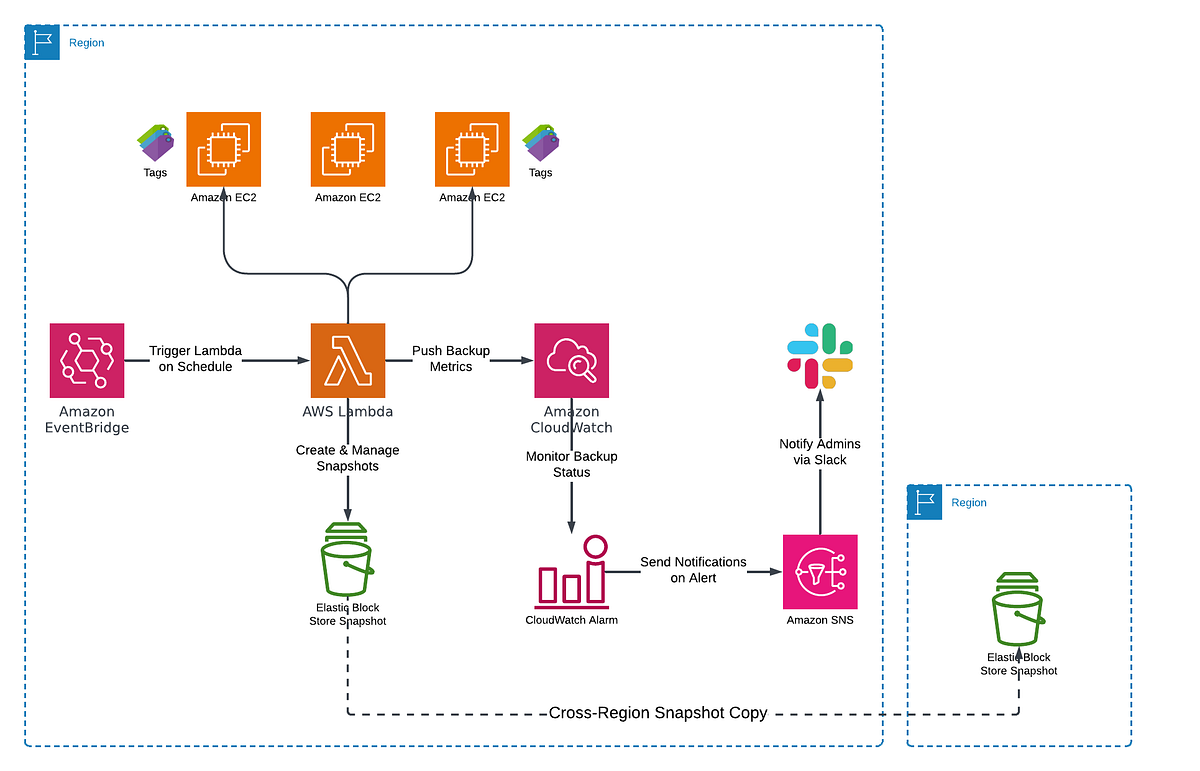 The Smart Vault: Automated, Cost-Optimized Backup Solution on AWS | by ...
