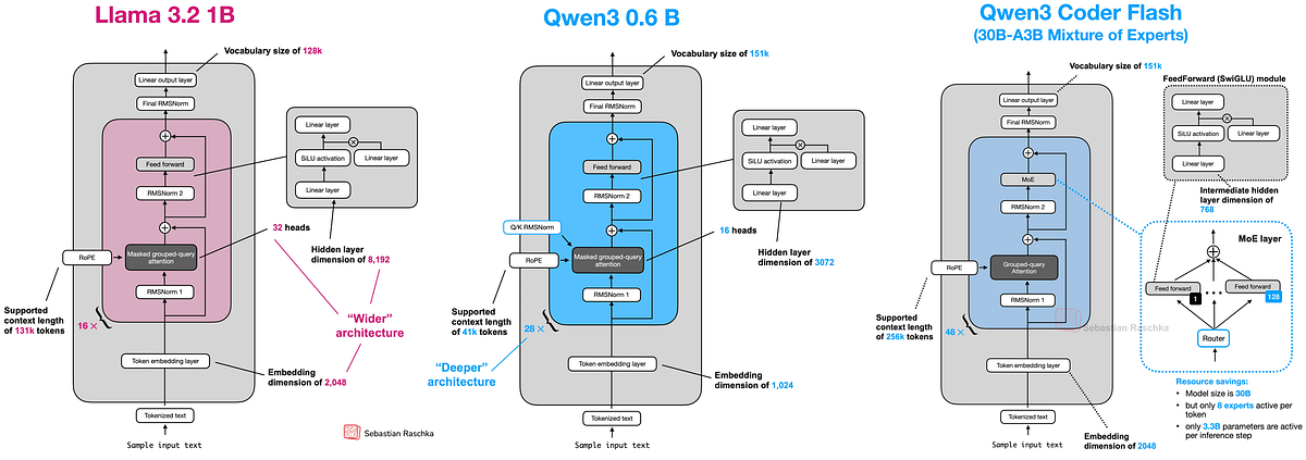 Building Qwen-3 MoE from Scratch Without OOP in Python | by Fareed Khan | Level Up Coding