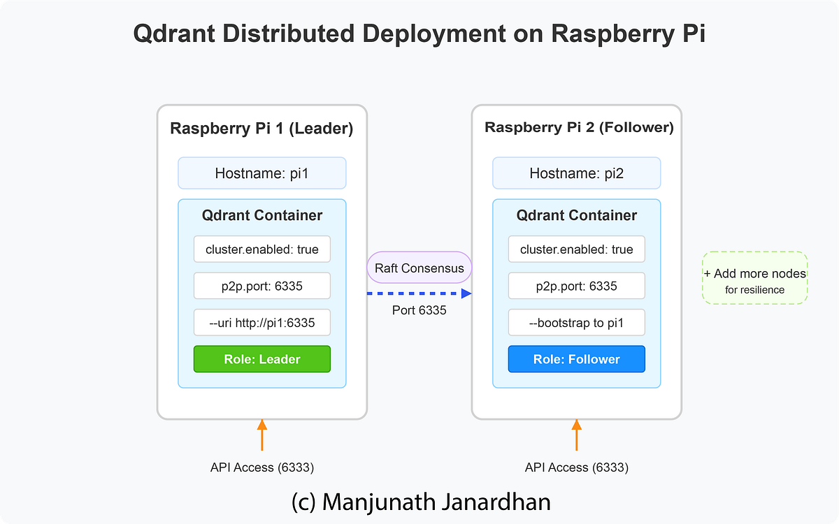Qdrant Distributed Deployment on Two or More Systems | by Manjunath Janardhan | Medium