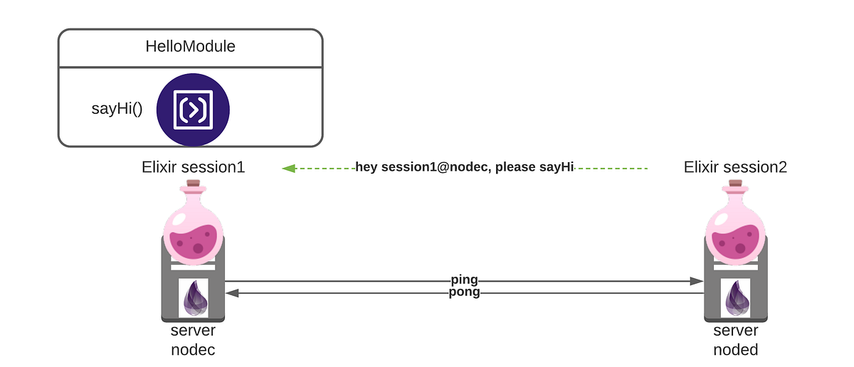 Elixir: How to Invoke Remote Functions | by Priyantha Gunasekara | Medium