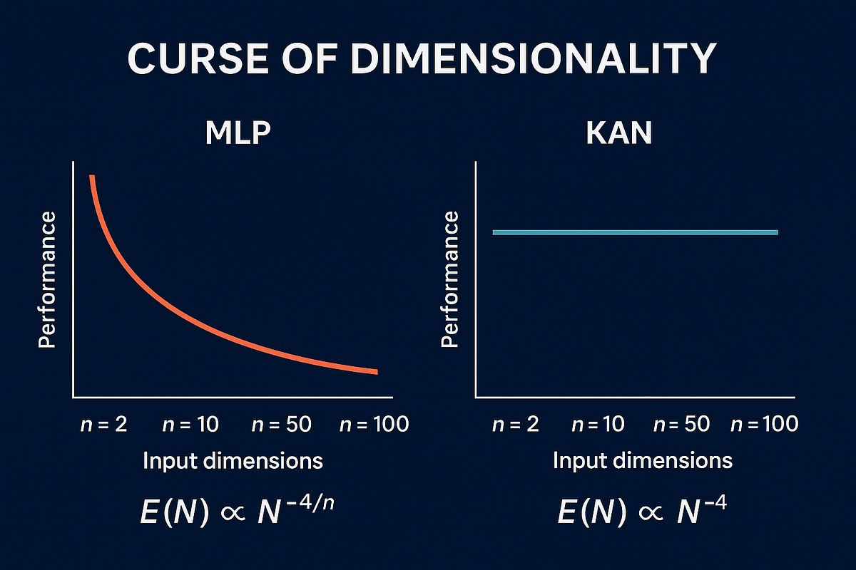 Beyond the Perceptron: How Kolmogorov-Arnold Networks (KANs) Challenge ...