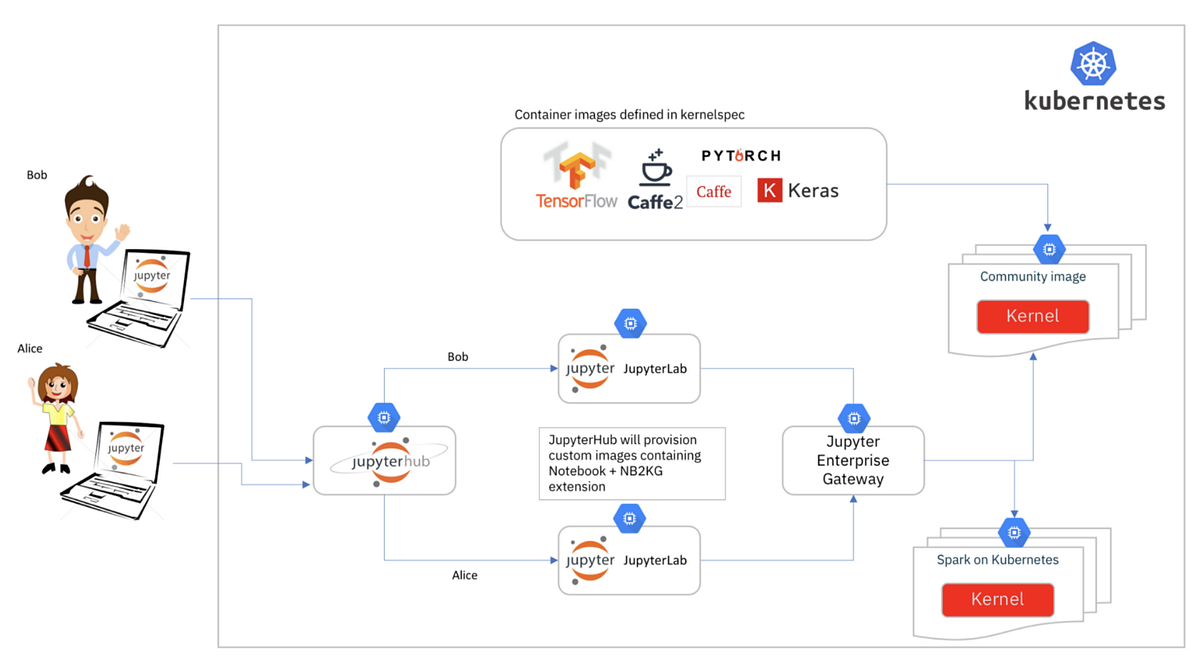 JupyterHub with K8s 步驟一到六 | 郭耀仁 DATAINPOINT | 數聚點文摘