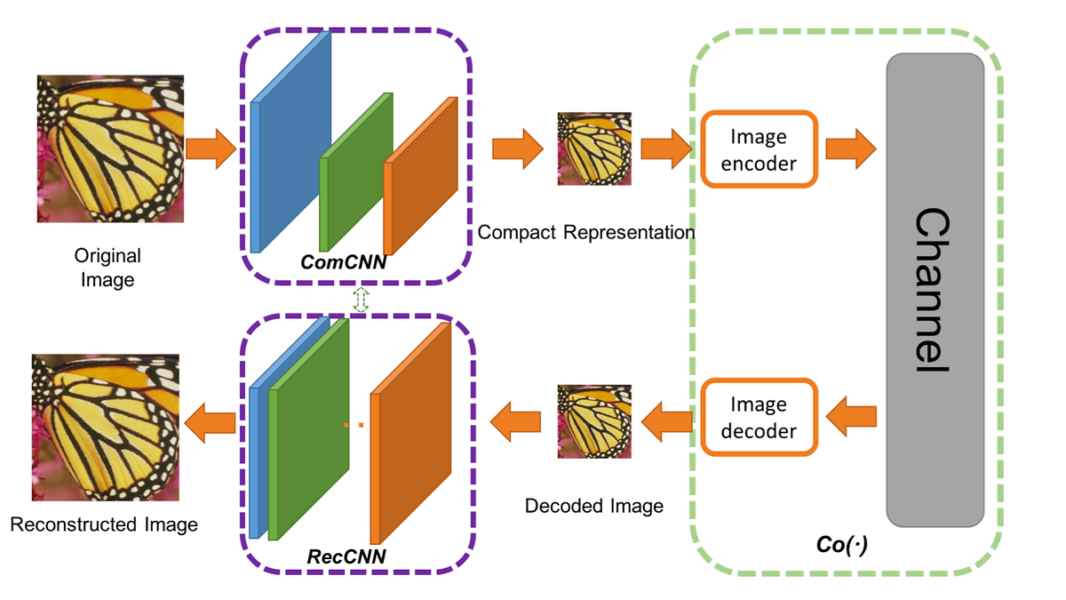 Using AI to Super Compress Images | by Harshvardhan Gupta | HackerNoon ...