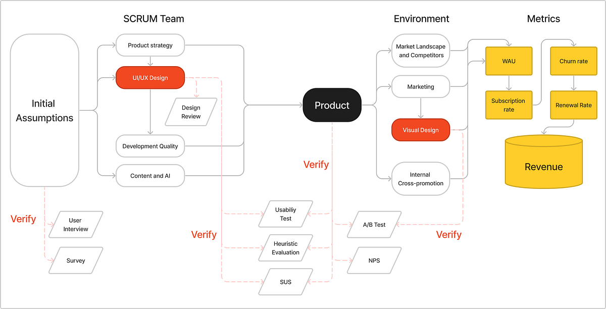 How did I design a design department in a matrix organization? | by ...