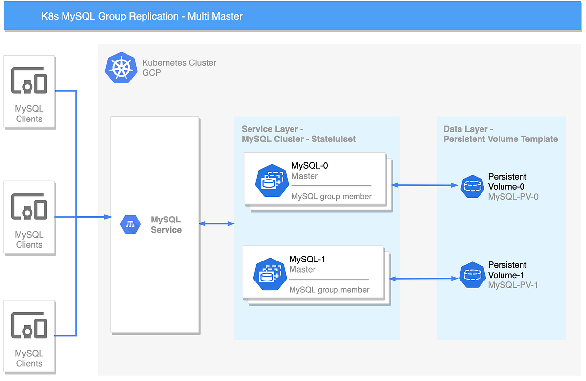 MySQL Group Replication in Kubernetes | by Pumudu Ruhunage | Medium