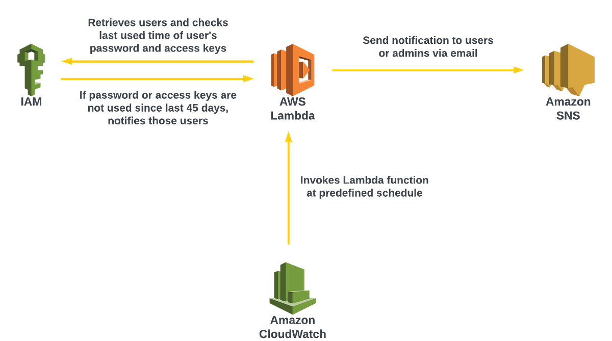 Finding Unused IAM Credentials (AWS Access Keys) | by Cagrihankara | Medium
