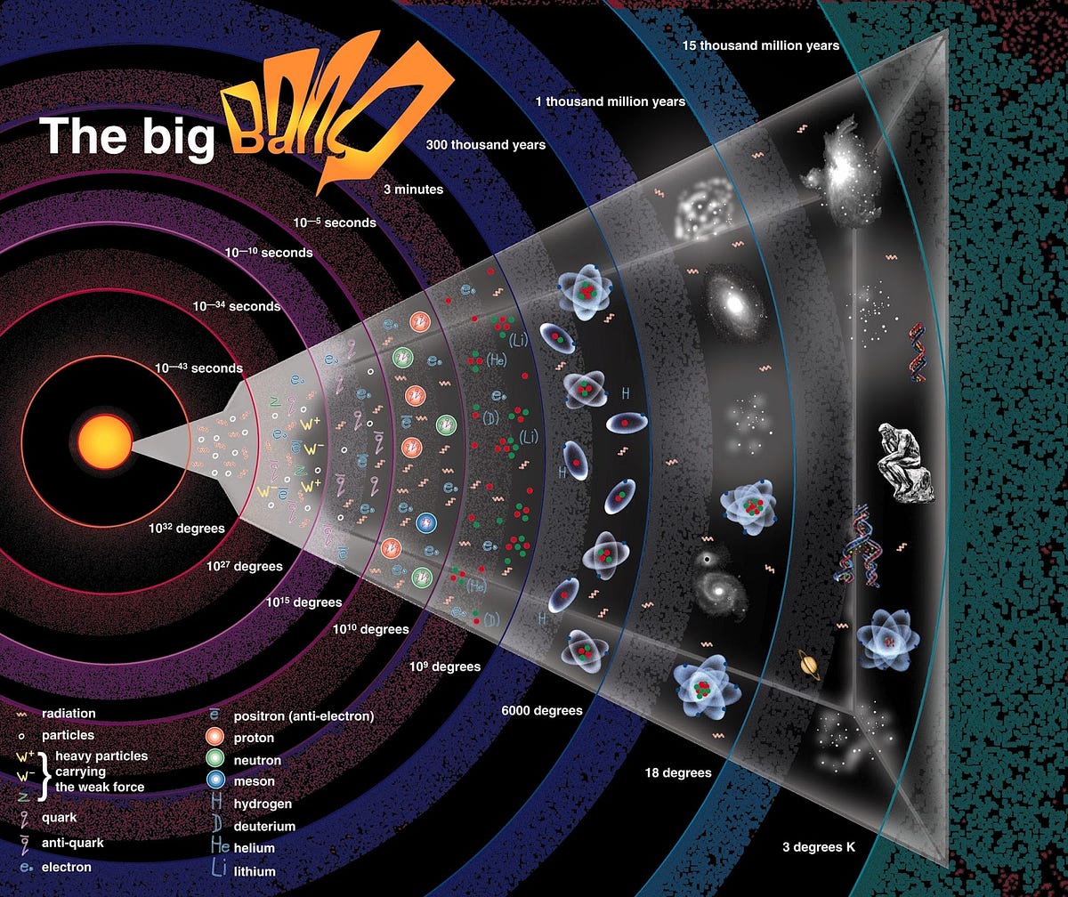 The Early Universe. Have you ever wondered what happened… | by ...