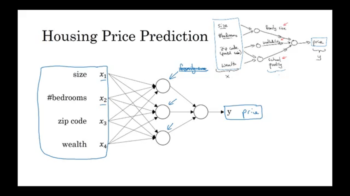 5 min Recap for Andrew NG’s Deep Learning Specialization-Course-1 | by Rishav Sapahia | Medium