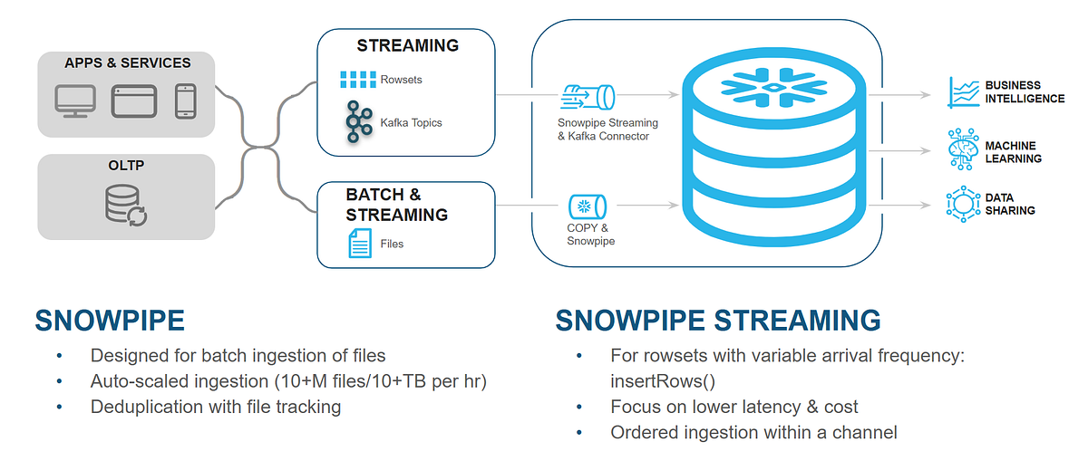 [2025] Confused Between COPY, Snowpipe, Dynamic Tables? Let’s ...