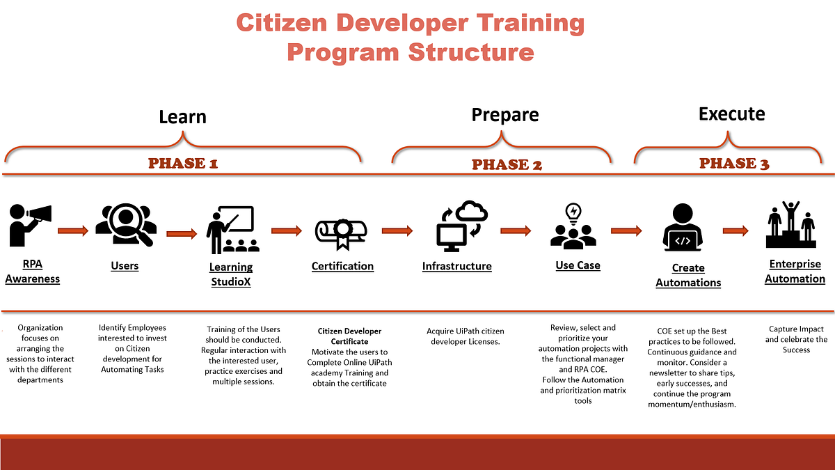 Citizen Developer Training Program Structure | by devyani sharma | Medium
