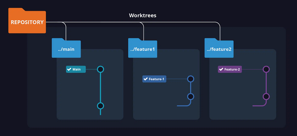 It’s 2025, I Haven’t Used Git Worktree Yet | by David Lee | Level Up Coding