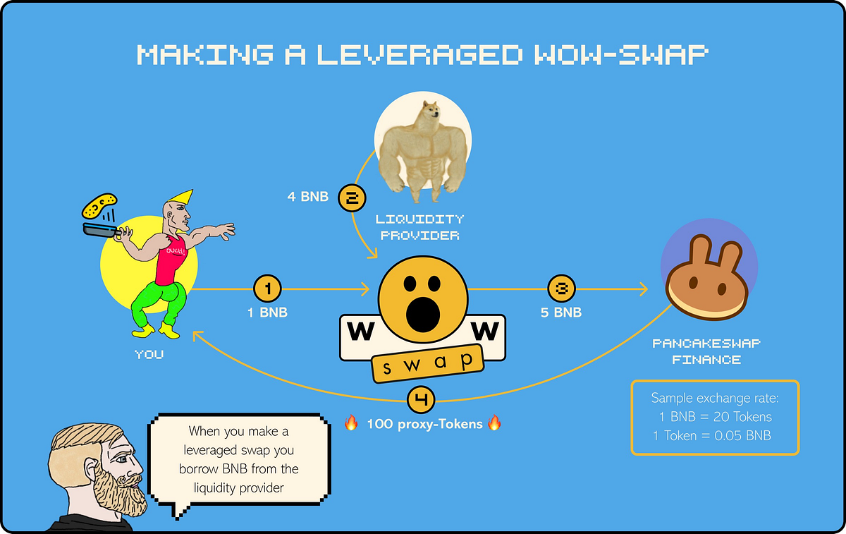 Functioning of WOW protocol. WOWswap pada dasarnya merupakan… | by ...