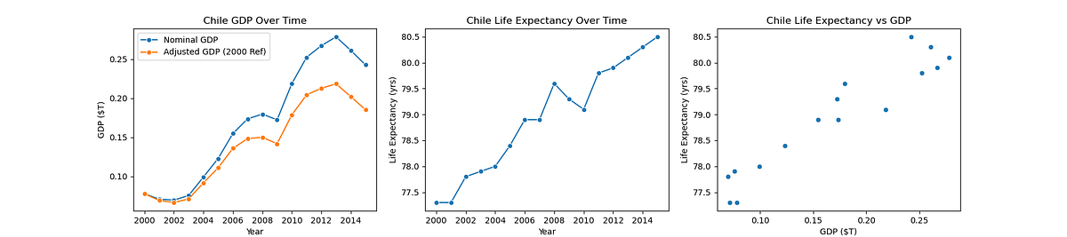 Life in numbers: a dive into GDP vs life expectancy (Python) | by Bryce ...