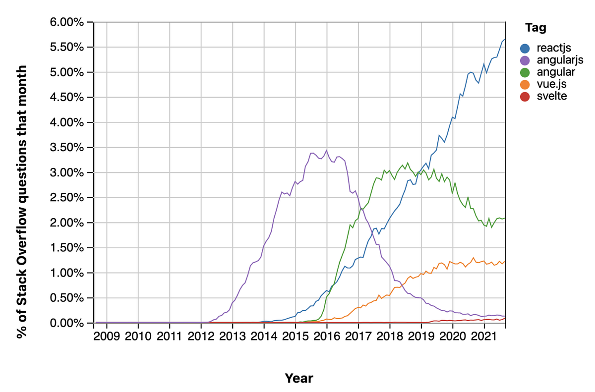 How choose a JS framework. In early 2016 I was leading the… | by Akivab ...