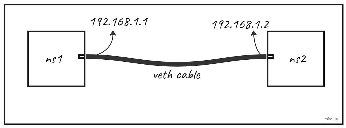 Create network namespace and ping between them through veth cable (virtual ether cable) | by ...