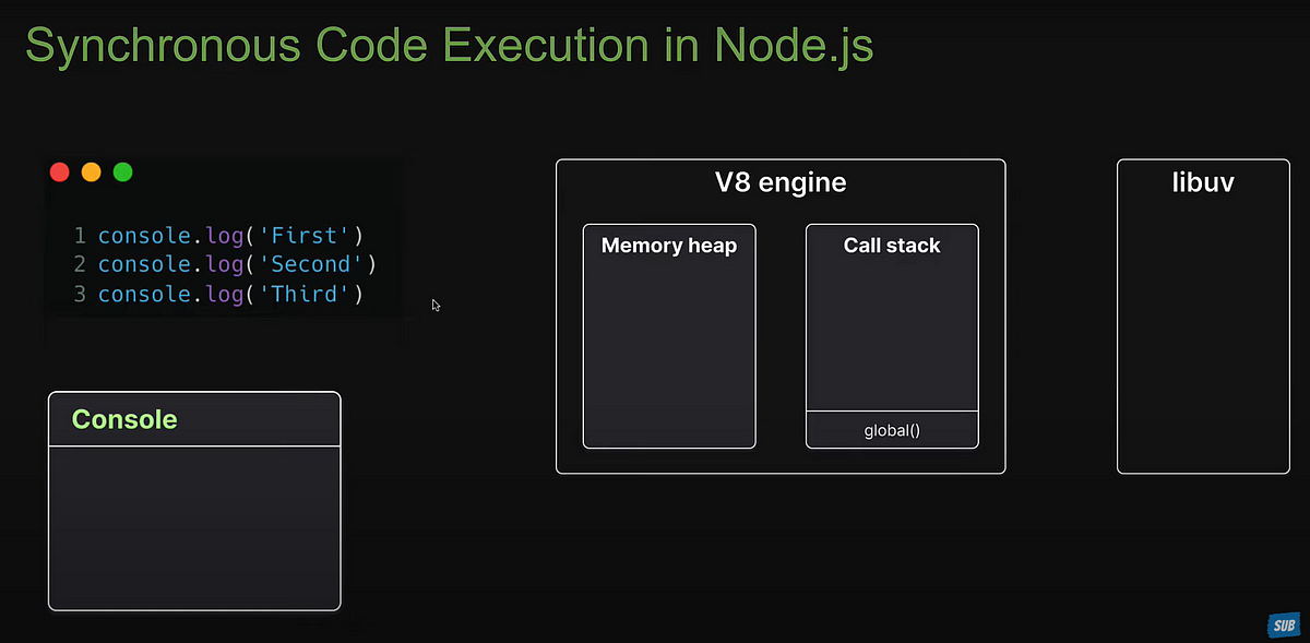 Event Loop In Node Js First Understand A Synchronous Code By Yashdesai Medium