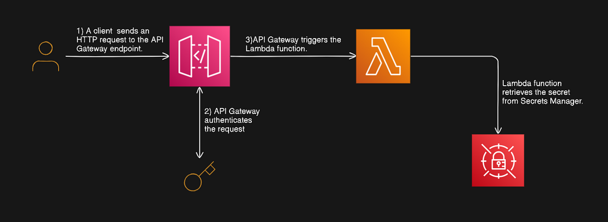 Building a Secure Credential Retrieval System with AWS Secrets Manager, Lambda, and API Gateway ...
