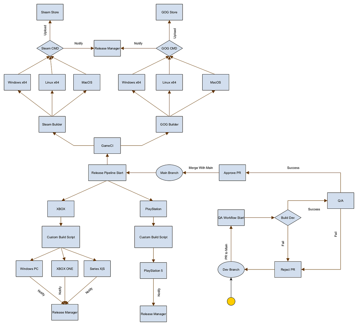 Automating Our Game Release Pipeline | by Tanim-ul Haque Khan | Medium