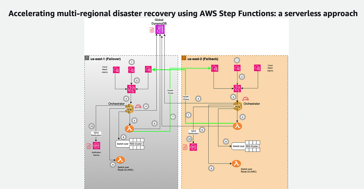 AWS Multi-Region Resilience: Making Your Infrastructure Self-Aware | by ...