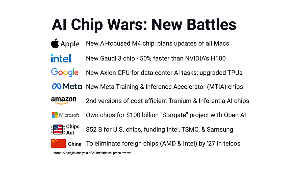AI Chip Wars: New Battles. Despite being published well over a… | by ...