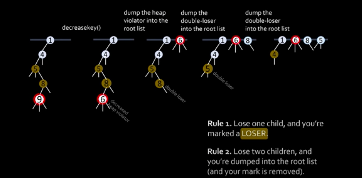 Fibonacci heap. Prerequisites: 1. Basic knowledge of… | by Nancy1997 ...