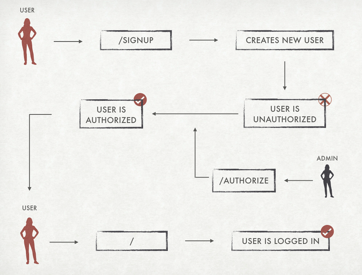 Simpler authentication for small scale JupyterHubs with ...