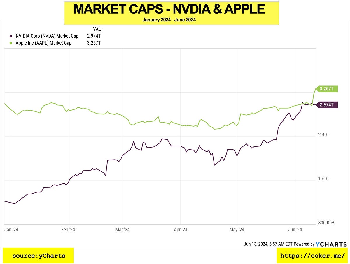 Investing: Nvdia, Apple and Big Funds rebalancing | Dave Coker | Medium