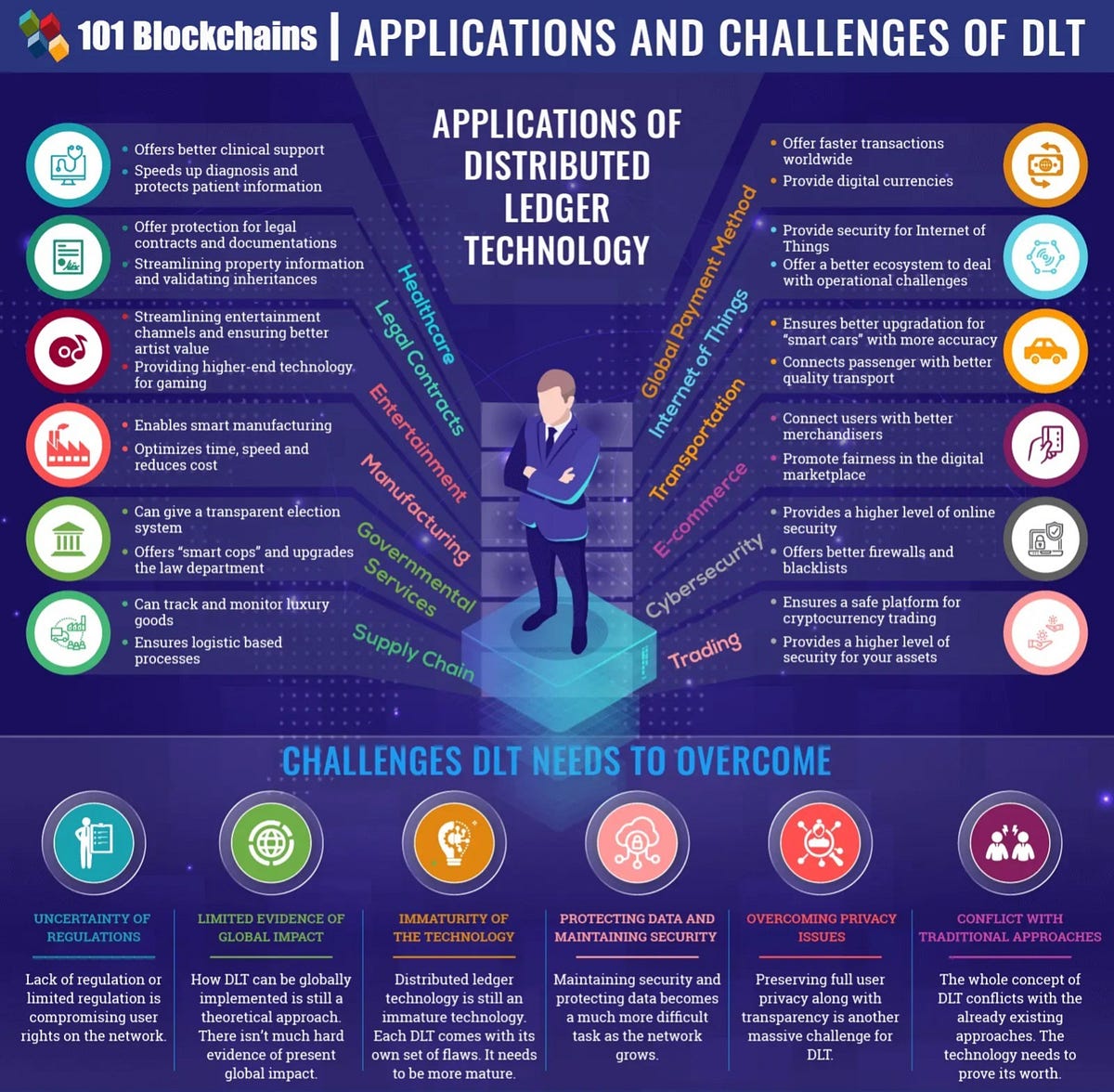 101 Global Effects of Blockchain Revolution: Understanding the Power of Distributed Ledger ...
