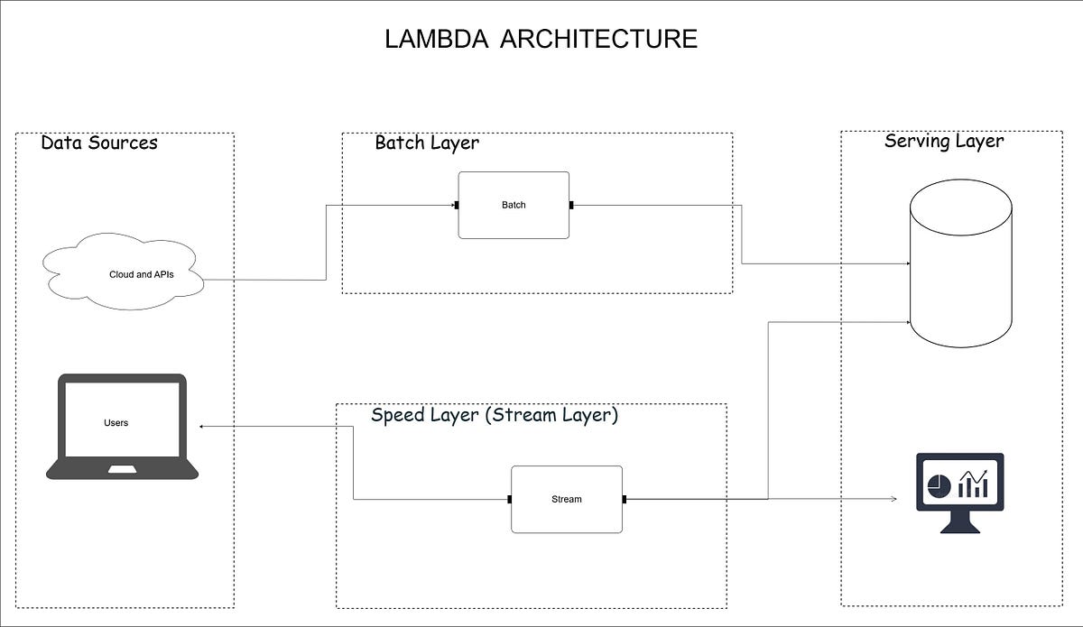 Understanding Different Data Pipeline Architectures: Lambda, Kappa, Medallion, and Delta | by ...