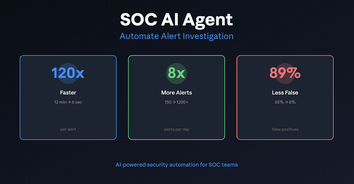 Building a SOC AI Agent: Automating Security Alert Investigation at ...
