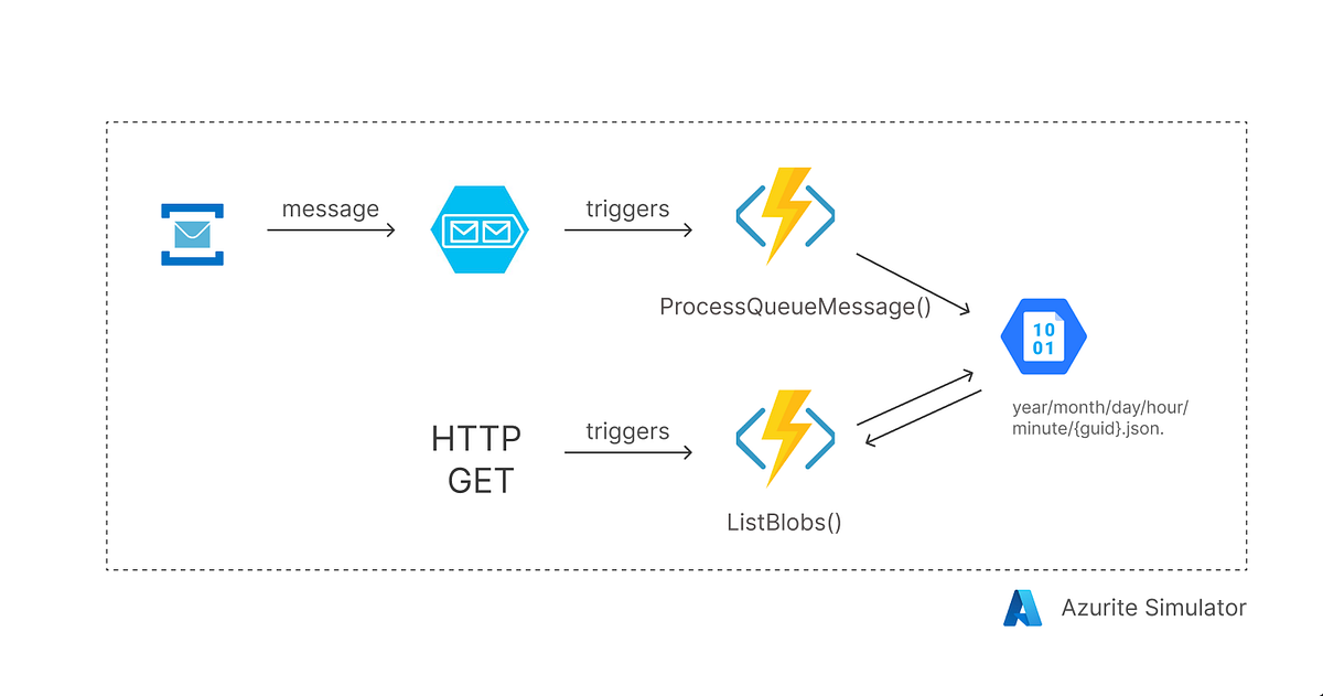Azure Functions with Queue & BlobStorage | by Piotr Żak | Medium