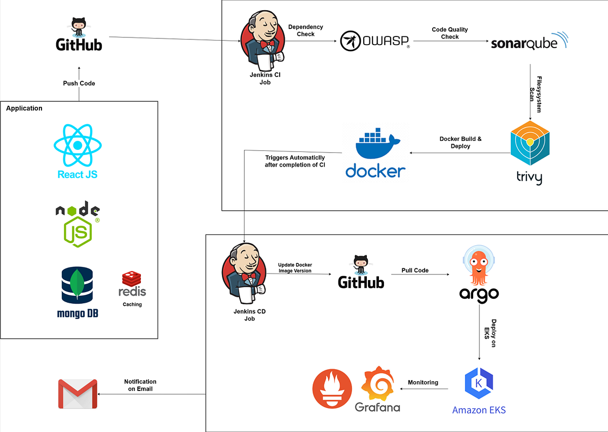 End-to-End CI/CD Pipeline with Jenkins, Docker, SonarQube, and ArgoCD on AWS EKS | by ...