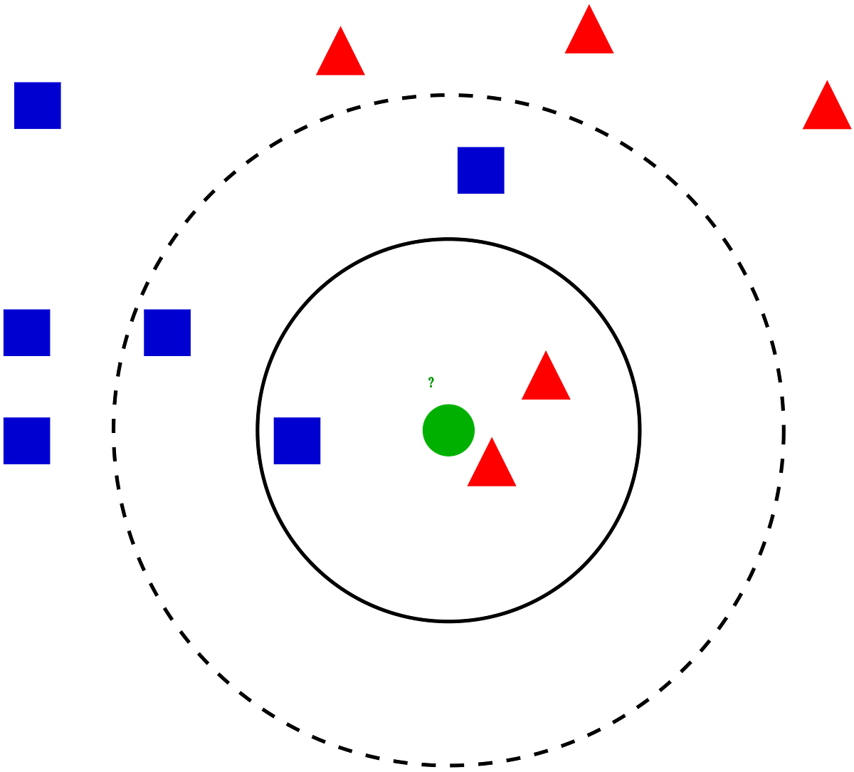K Nearest Neighbors Algorithm in Machine Learning | by Francesco Franco ...