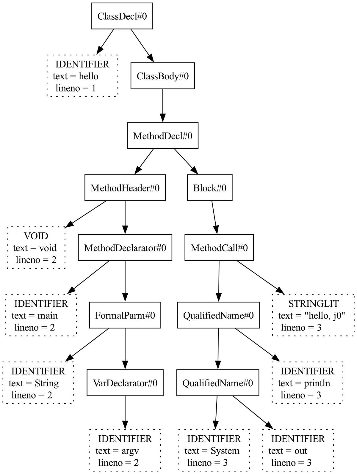 Build Your Own Programming Language: Part 3 The Syntax Tree | by Matthew MacFarquhar | Medium