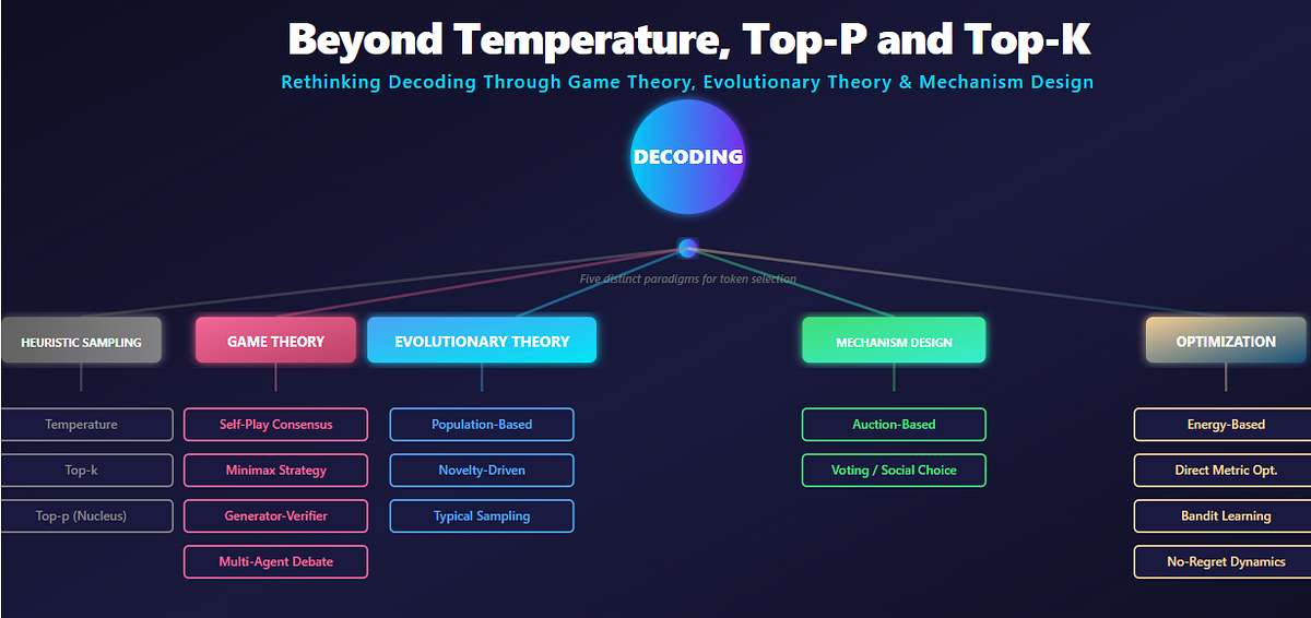 Rethinking Decoding in Large Language Models Through Game Theory ...