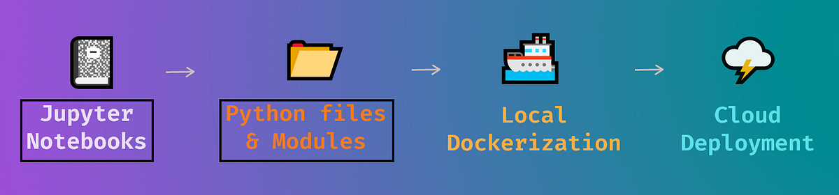 A Guide for Optimizing Your Data Science Workflow | by Adiamaan Keerthi ...