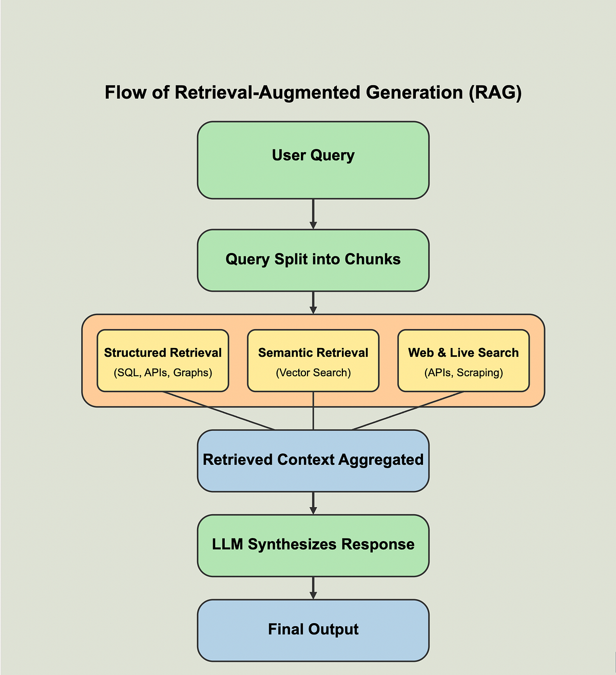 Smarter Retrieval for AI Agents: Beyond Vector Search | by Siddarth ...