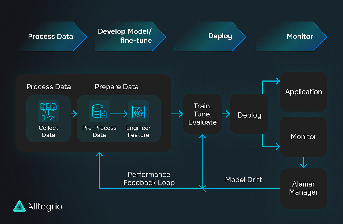 How to Create an AI App: A Step-by-Step Guide | by Alltegrio | Oct ...