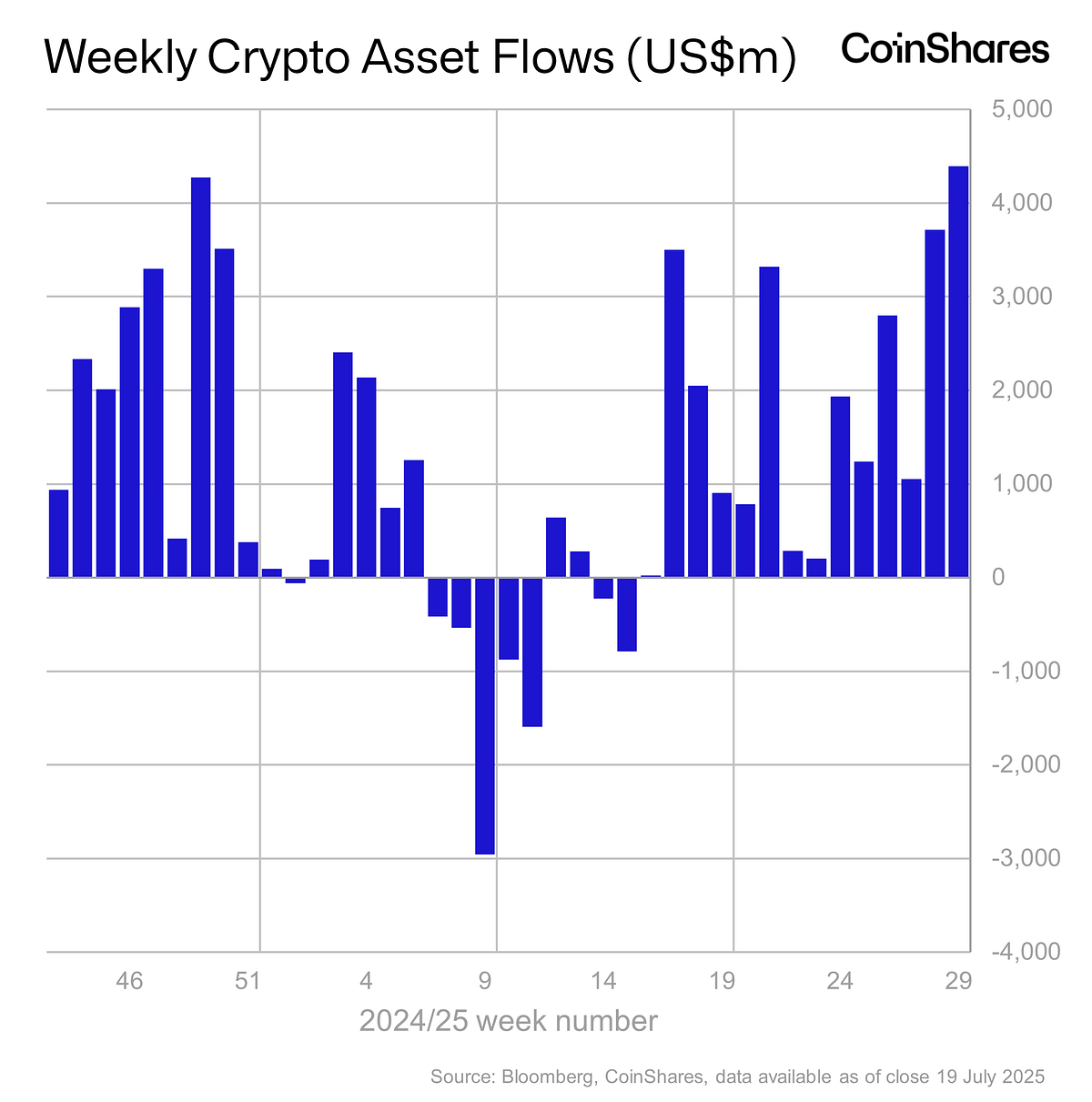 Volume 243: Digital Asset Fund Flows Weekly Report | by James ...