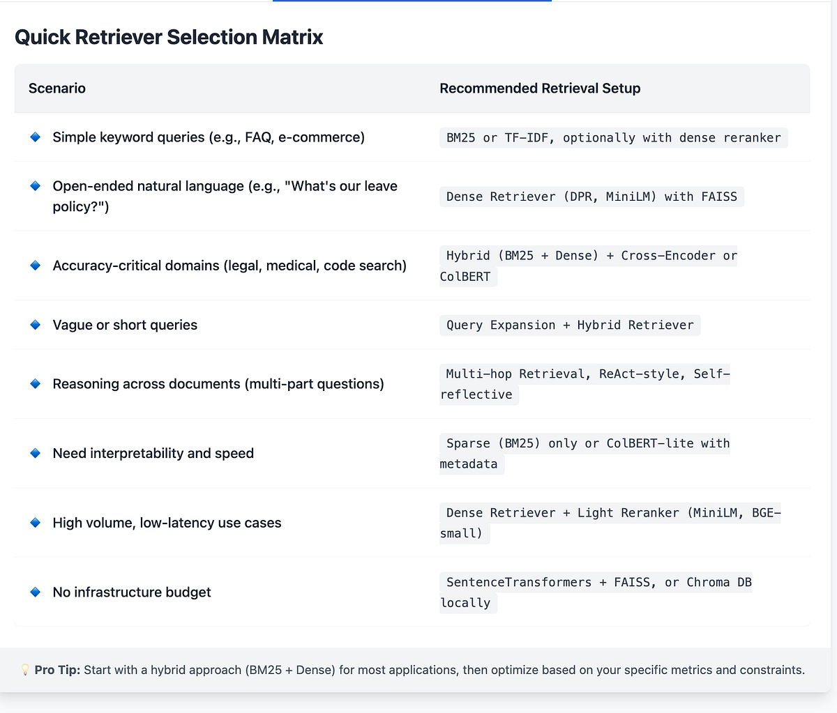 Mastering Retrieval Algorithms in RAG: A Complete Technical Guide | by Sahin Ahmed, Data ...