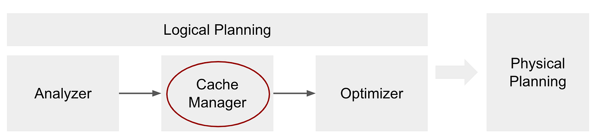 Best practices for caching in Spark SQL | by David Vrba | Towards Data ...