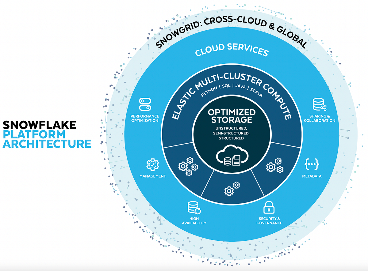 Snowflake — Cross-Cloud Capabilities with Snowgrid | by Pooja Kelgaonkar | Snowflake Builders ...