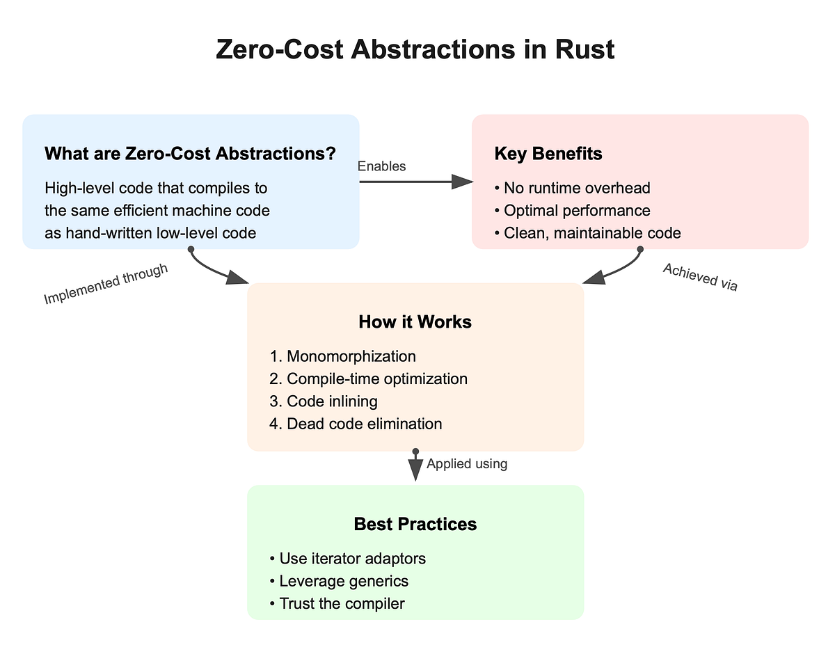 Zero-Cost Abstractions in Rust: Writing High-Level Code That Performs Like Low-Level Assembly ...