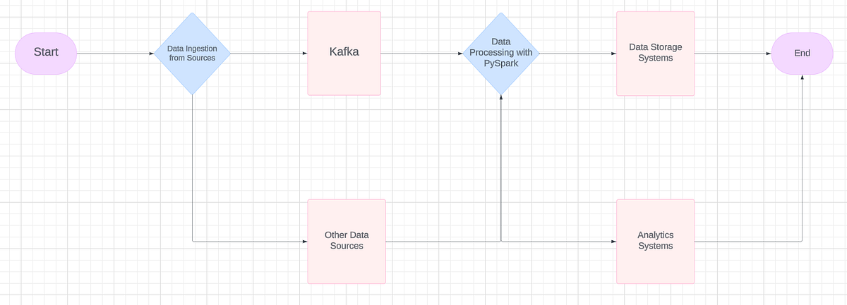 Leveraging PySpark for Stream Processing: Practical Guide with Two ...