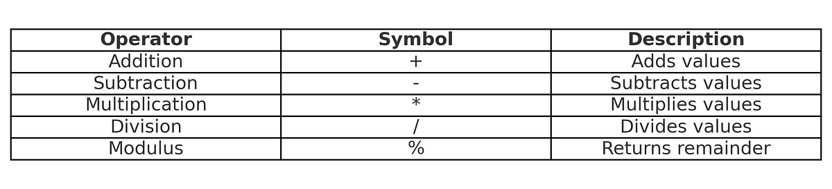 Arithmetic Operators In Sql Arithmetic Operators Are Used To By