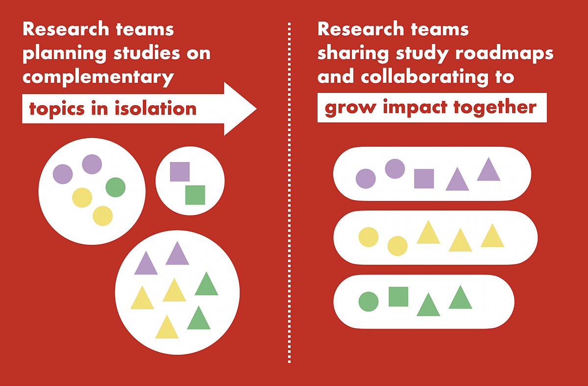 Fusing separate research teams’ roadmaps to enhance collaboration ...