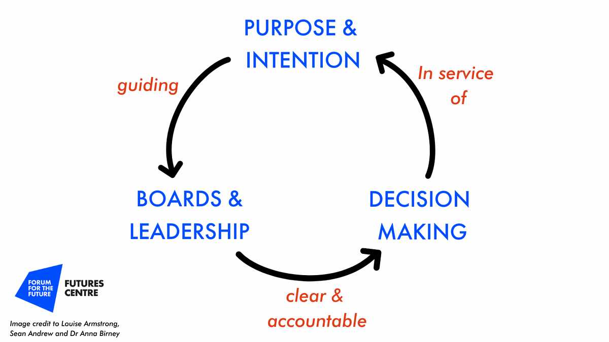 The governance flywheel_2021 Inquiry #4 | by Sean Andrew ...